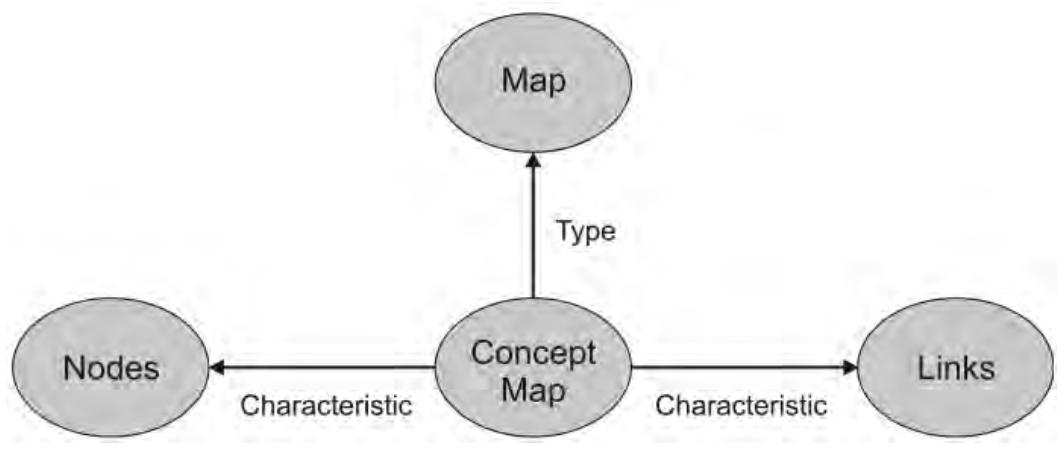 A concept map of the node-link structure of a concept map