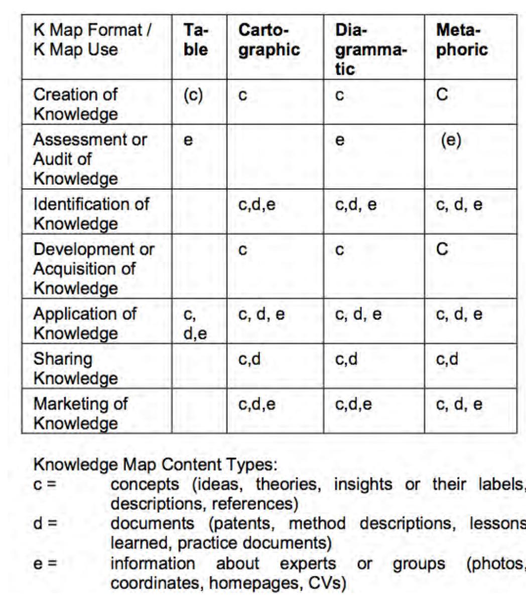 A selection matrix for knowledge maps [19]