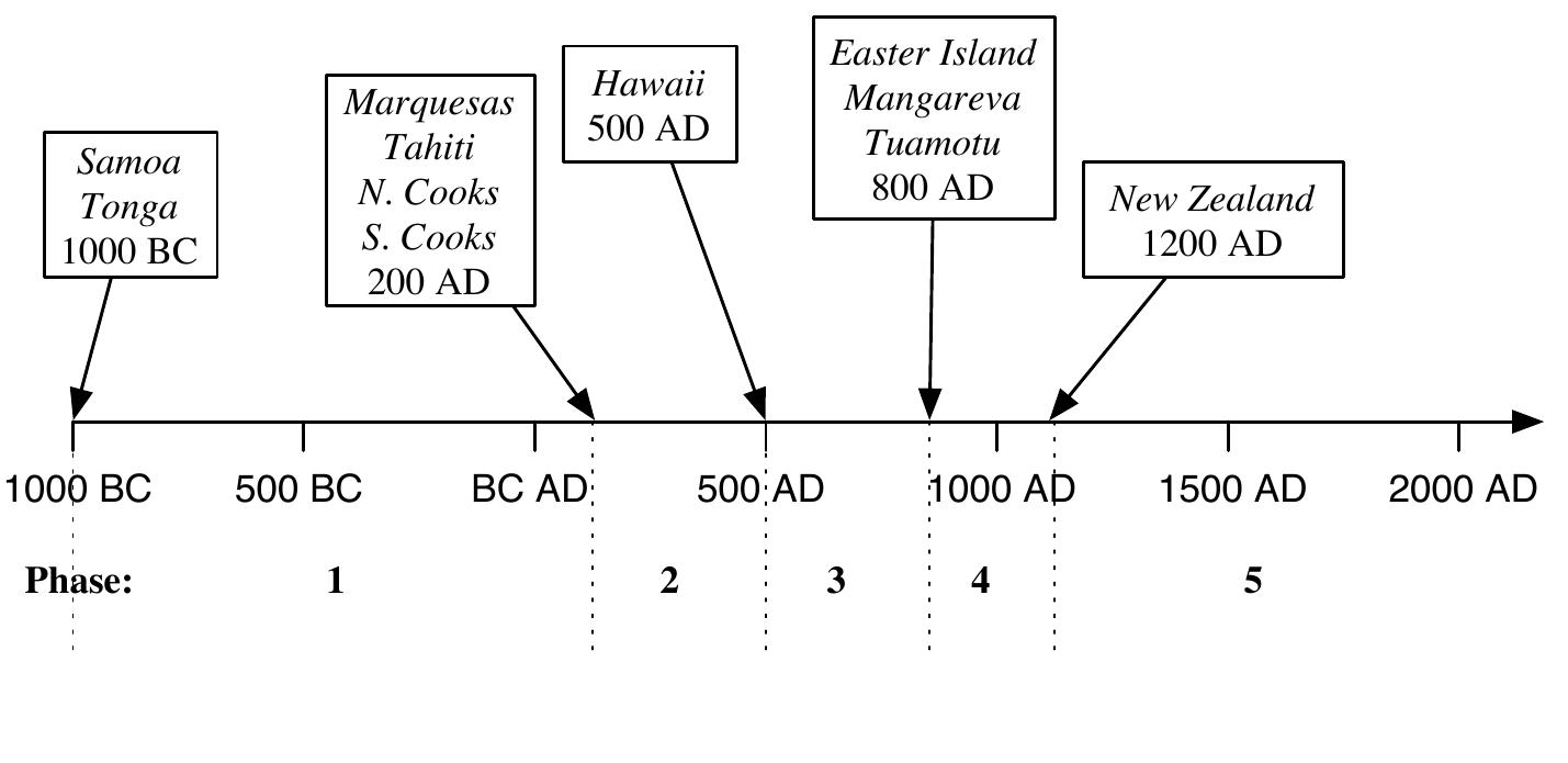 Timeline of polynesian settlement, giving the date estimates