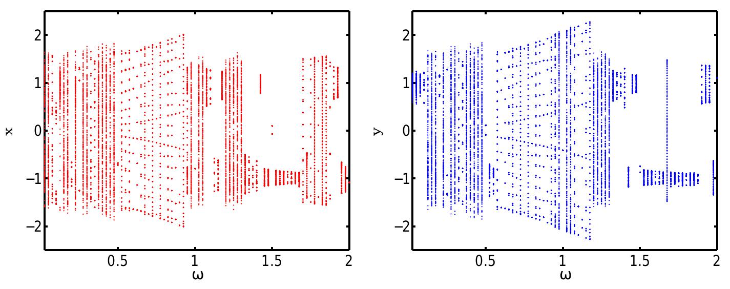 Diagrams for the mistuned oscillators. figure 4.