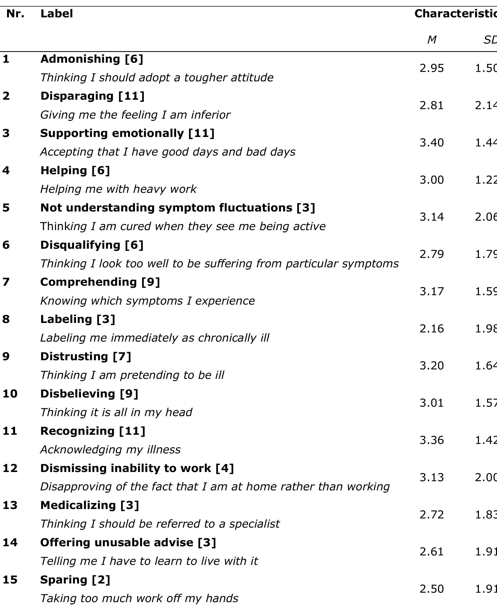Table 1 - Measurement invariance of the Illness Invalidation