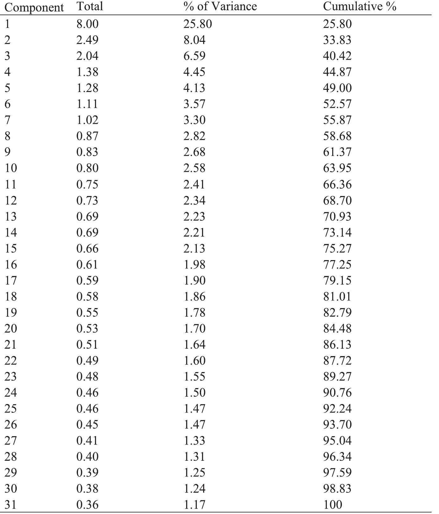 Note Extraction Method Principal Component Analysis
