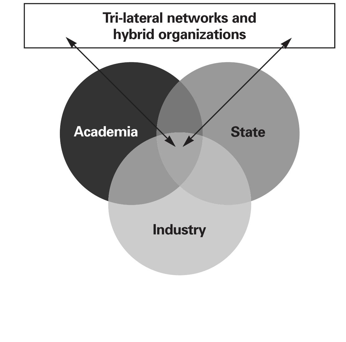 The triple helix model of university-industry-government
