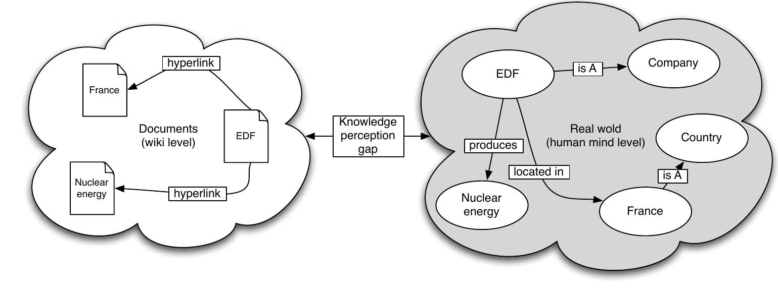 The gap between documents and real-world knowledge