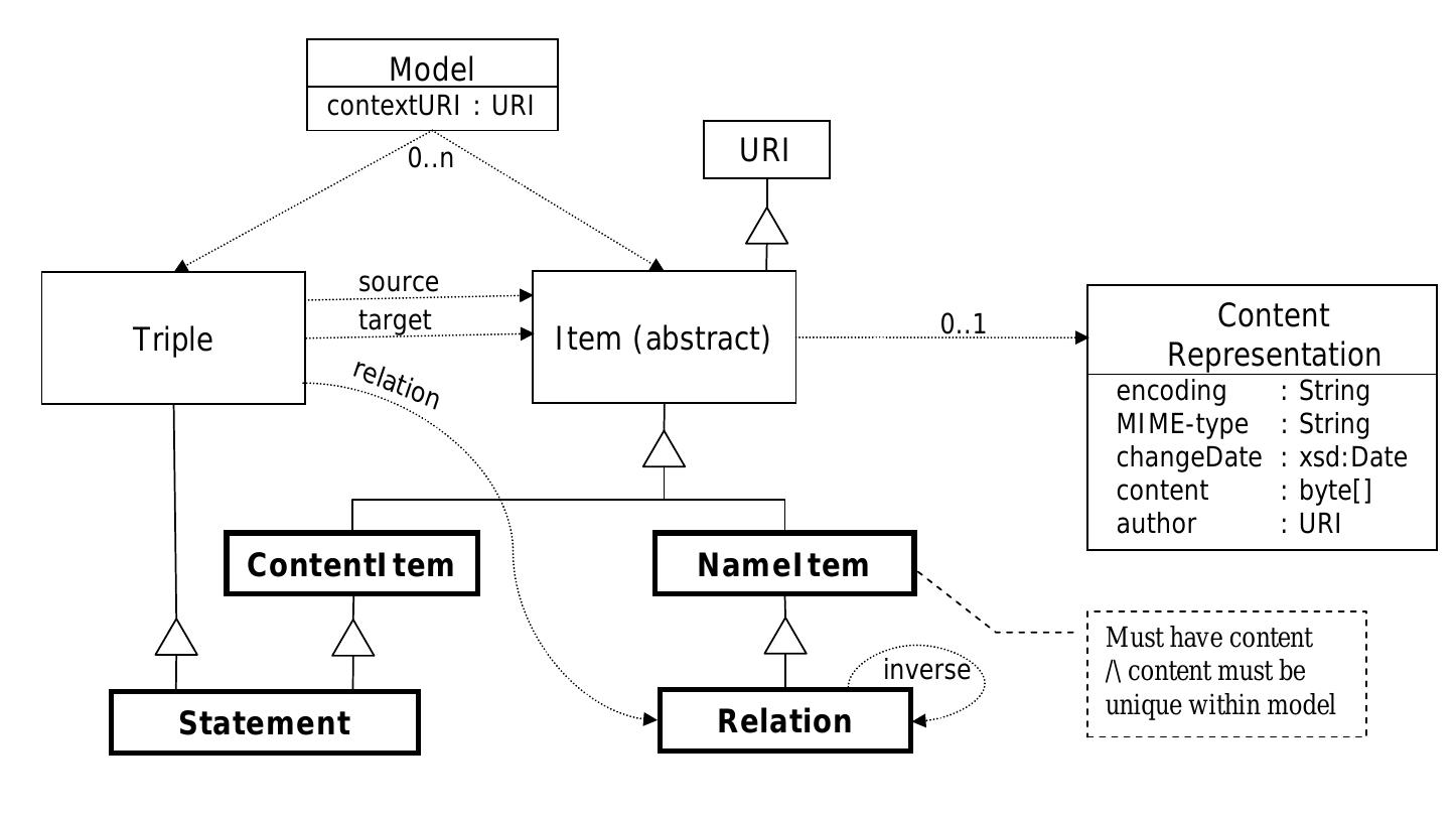 Cds data model