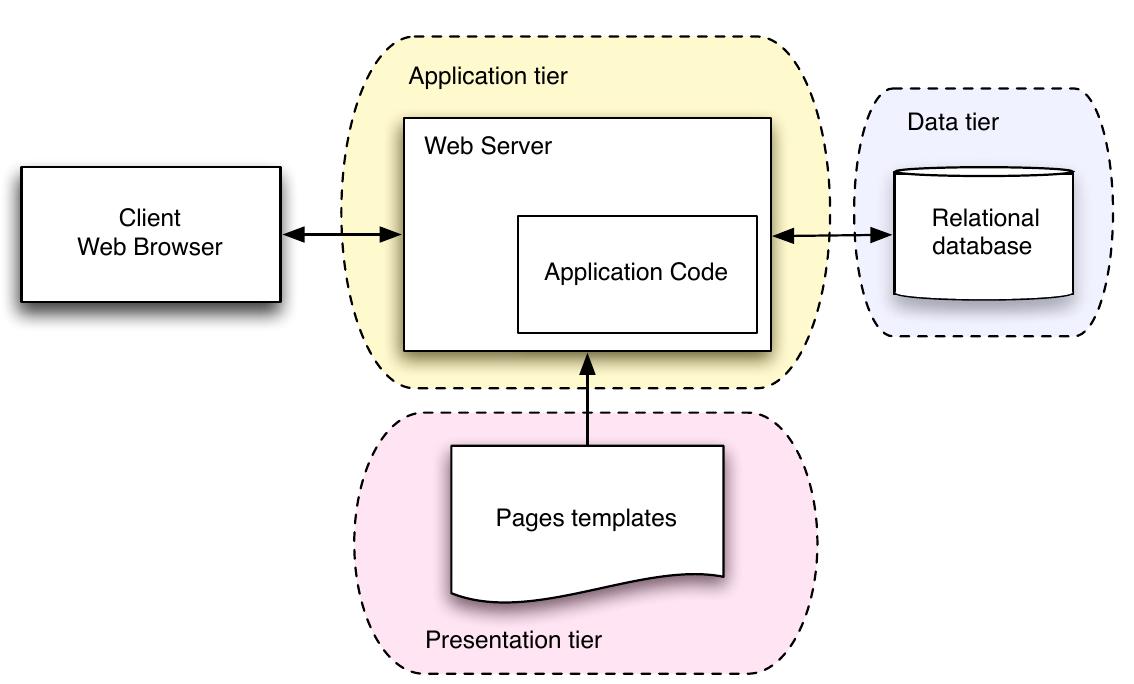 On the top schema, the architecture of a traditional