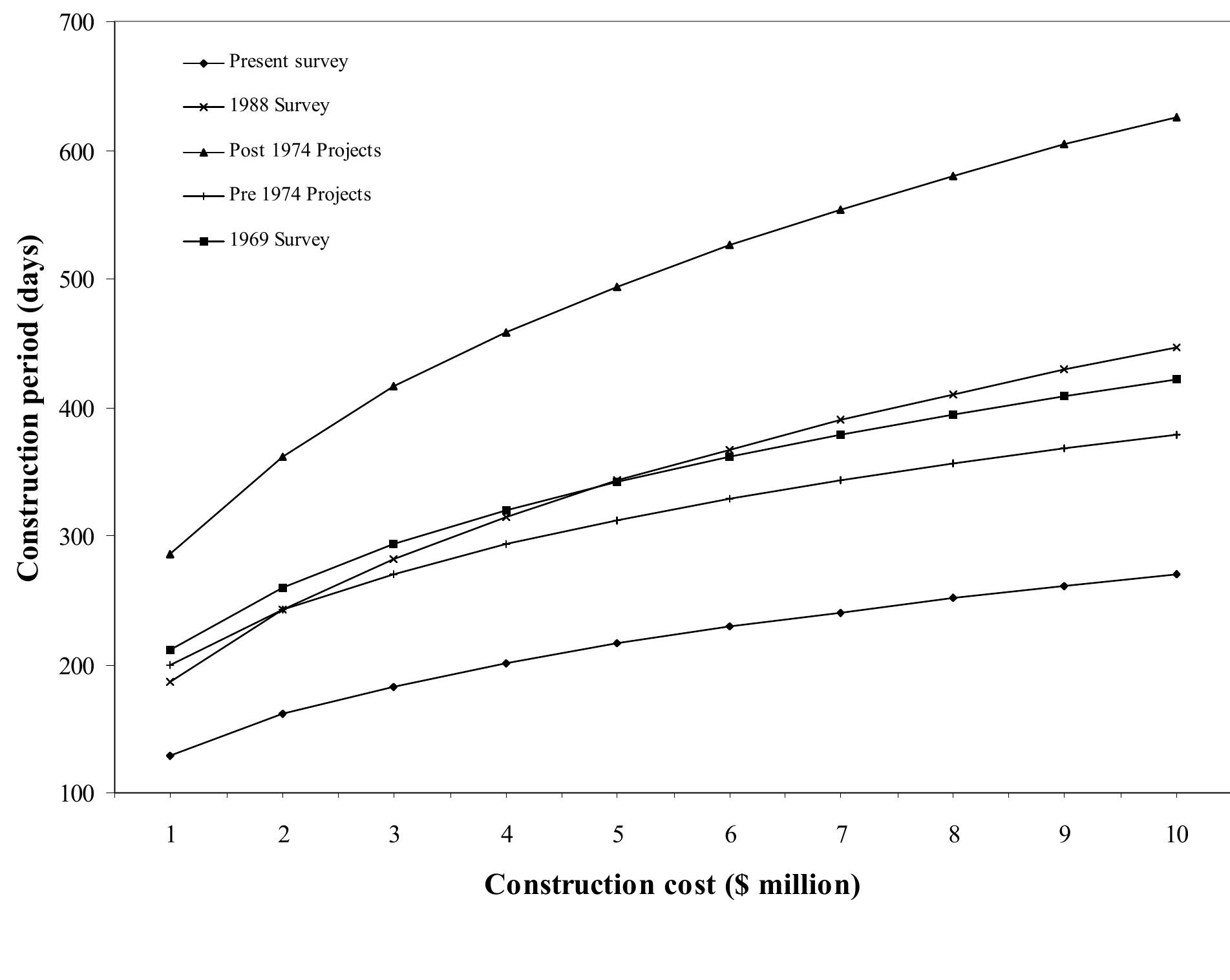 Figure 7 - The predictive ability of Bromilow's time–cost