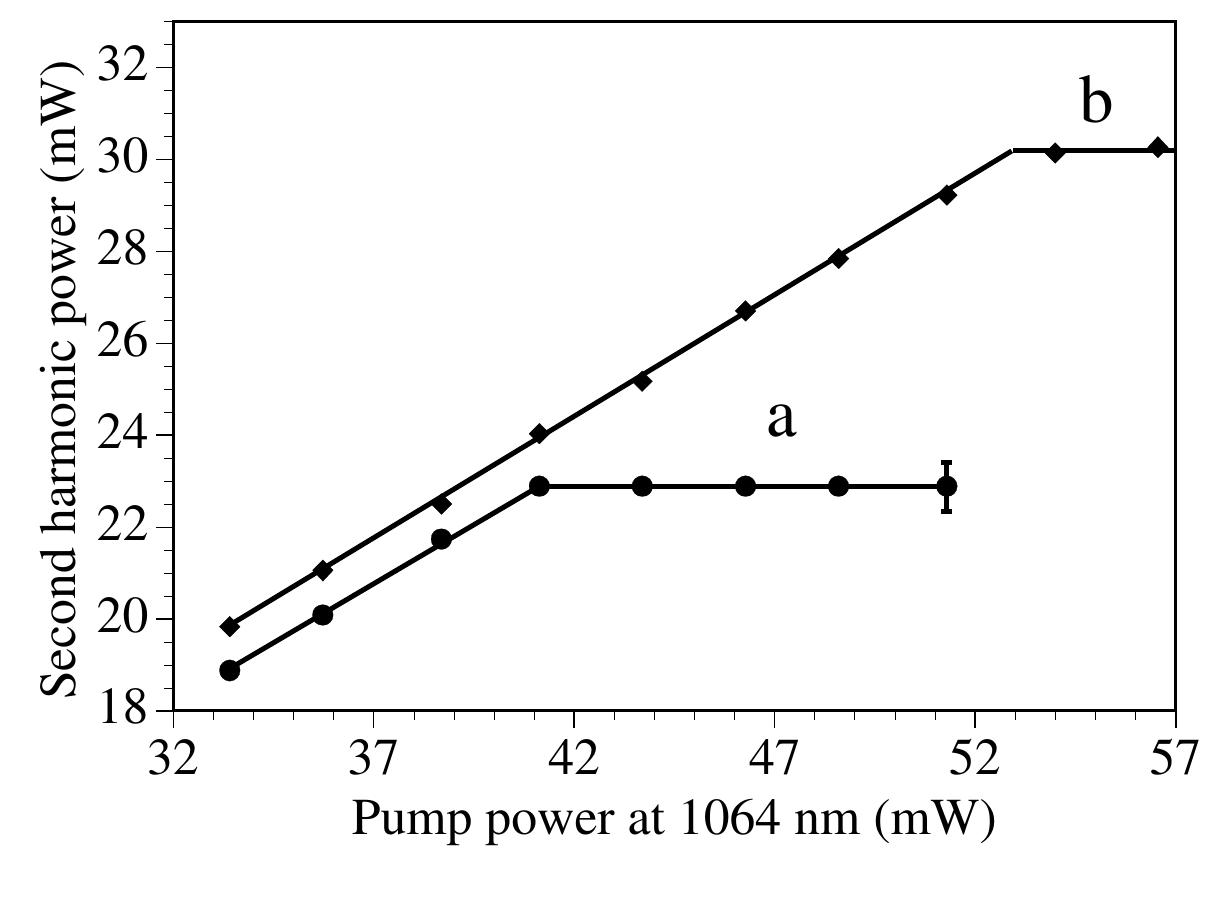 5: second harmonic power versus fundamental power curves for