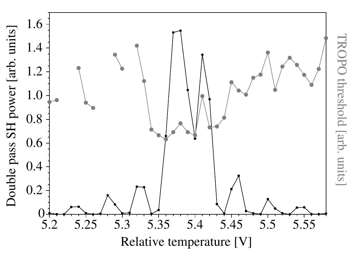 12: tropo threshold and second harmonic power versus crystal