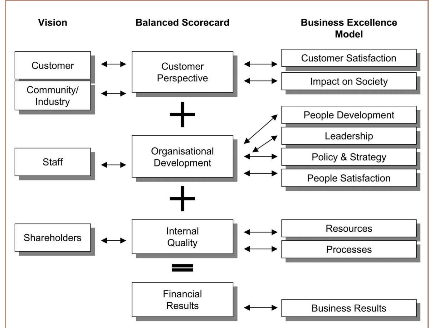 Figure 5 - from Performance measurement tools: the Balanced