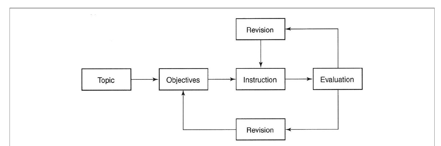 “a typical instructional design model”