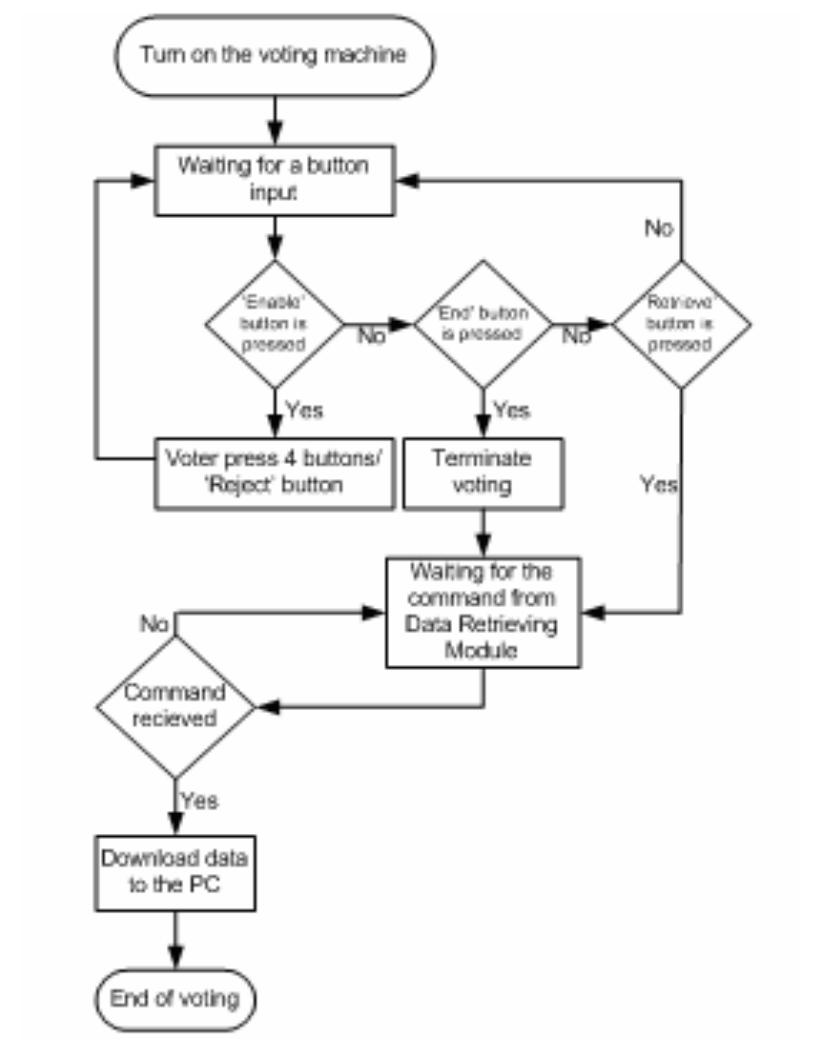 The following diagram shows the basic flow chart of the