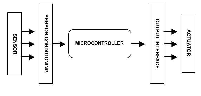 Microcontroller interfacing model the figure 11 illustrates