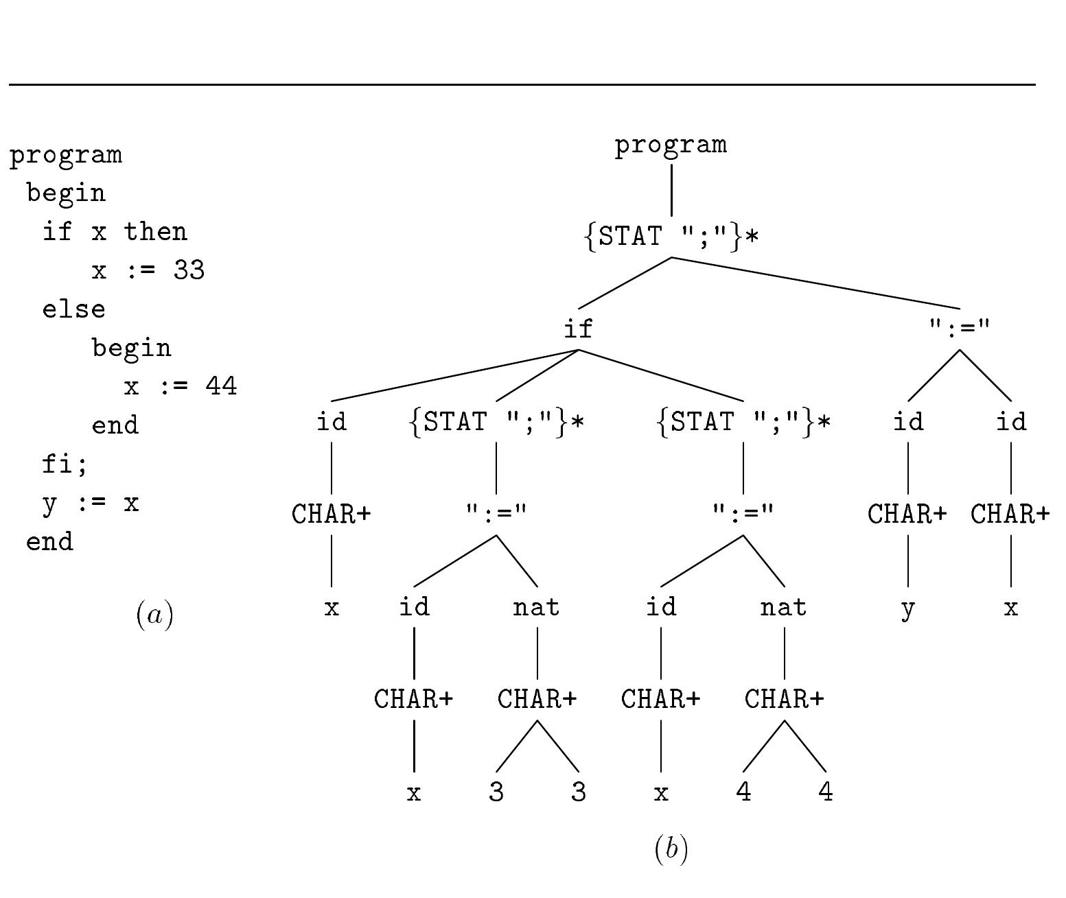 A Program And B Corresponding Abstract Syntax Tree