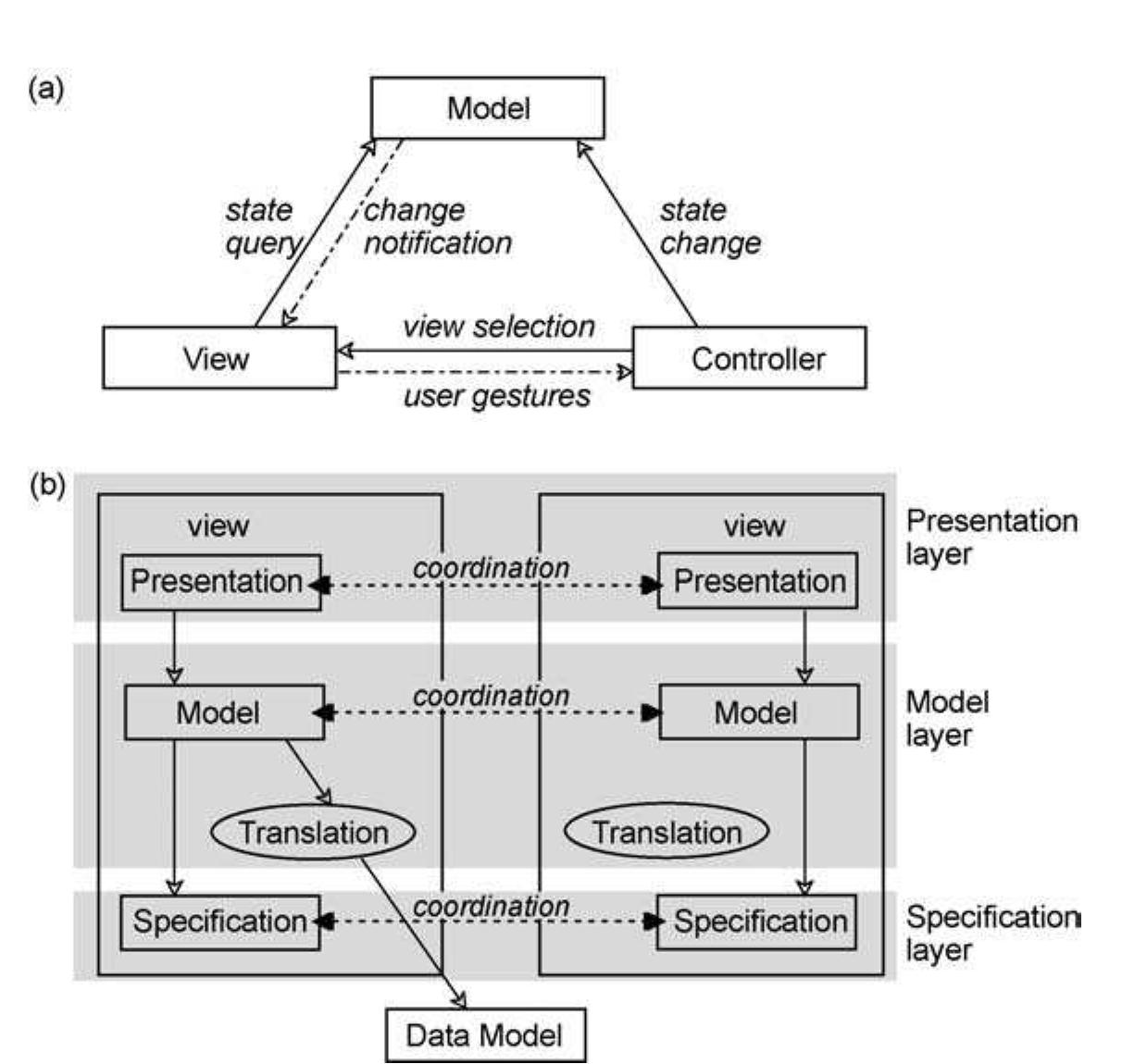 5. (a) depicts the traditional mvc pattern. the views