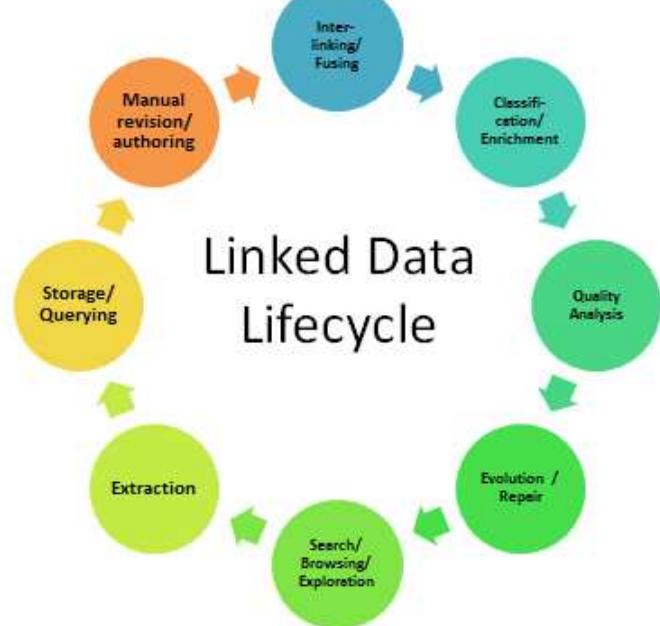 Stages of the linked data life-cycle supported by the lod2