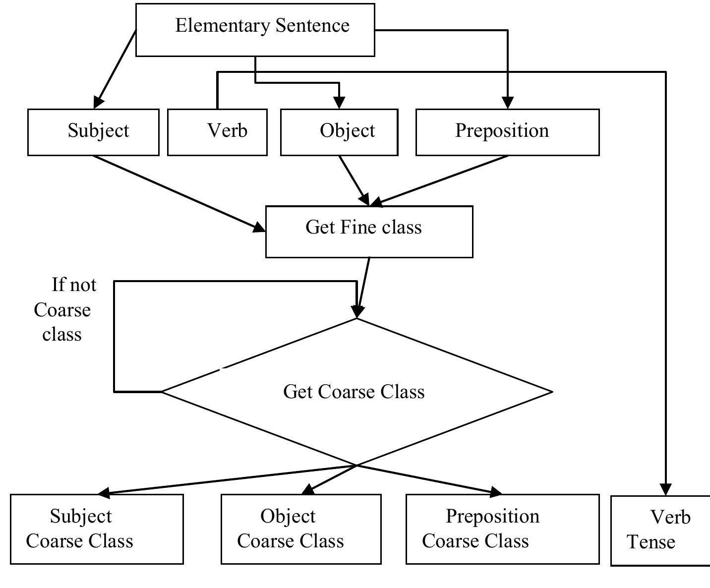 Coarse classes and fine classes classification diagram