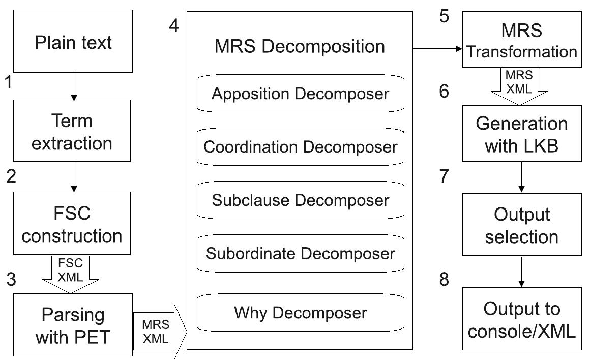 The pipeline of a semantics-based question generation