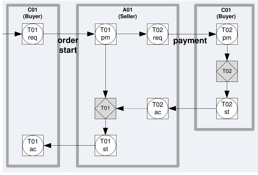 Revised process structure diagram. bottom-up phase: step 3.