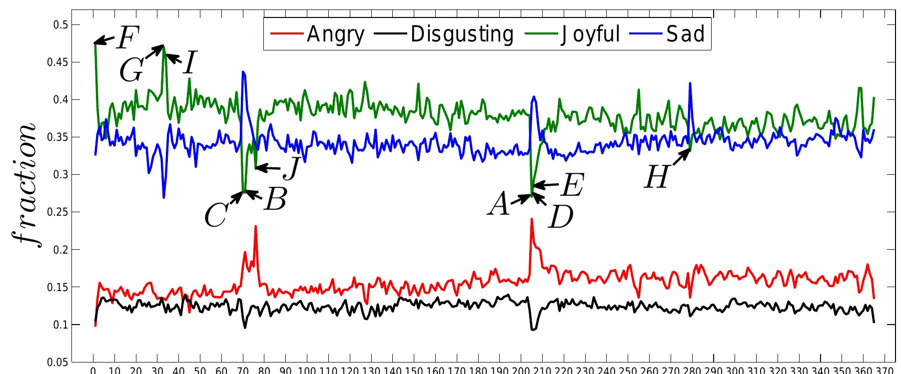 Figure 5 - MoodLens: An Emoticon-Based Sentiment Analysis