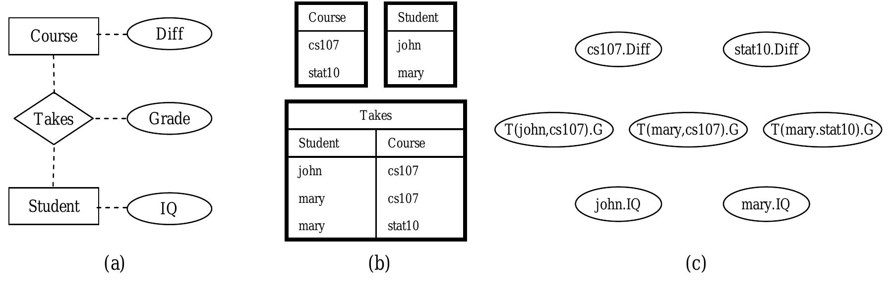 (a) an entity-relationship (er) model depicting the