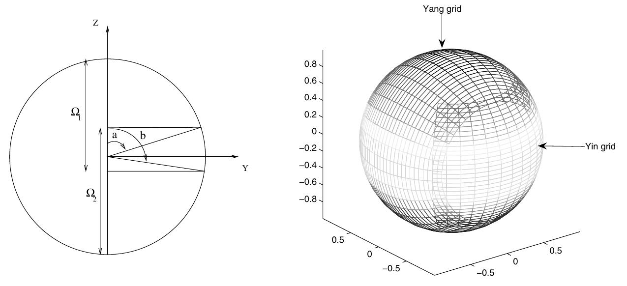 Left: two overlapping subdomains. right: the yin-yang grid