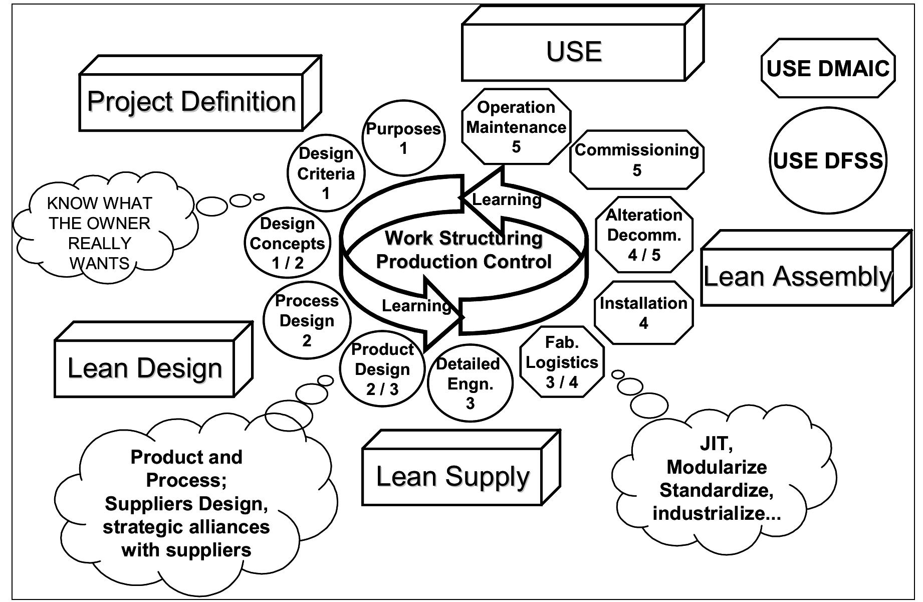 Lean project delivery system and six sigma figure 10