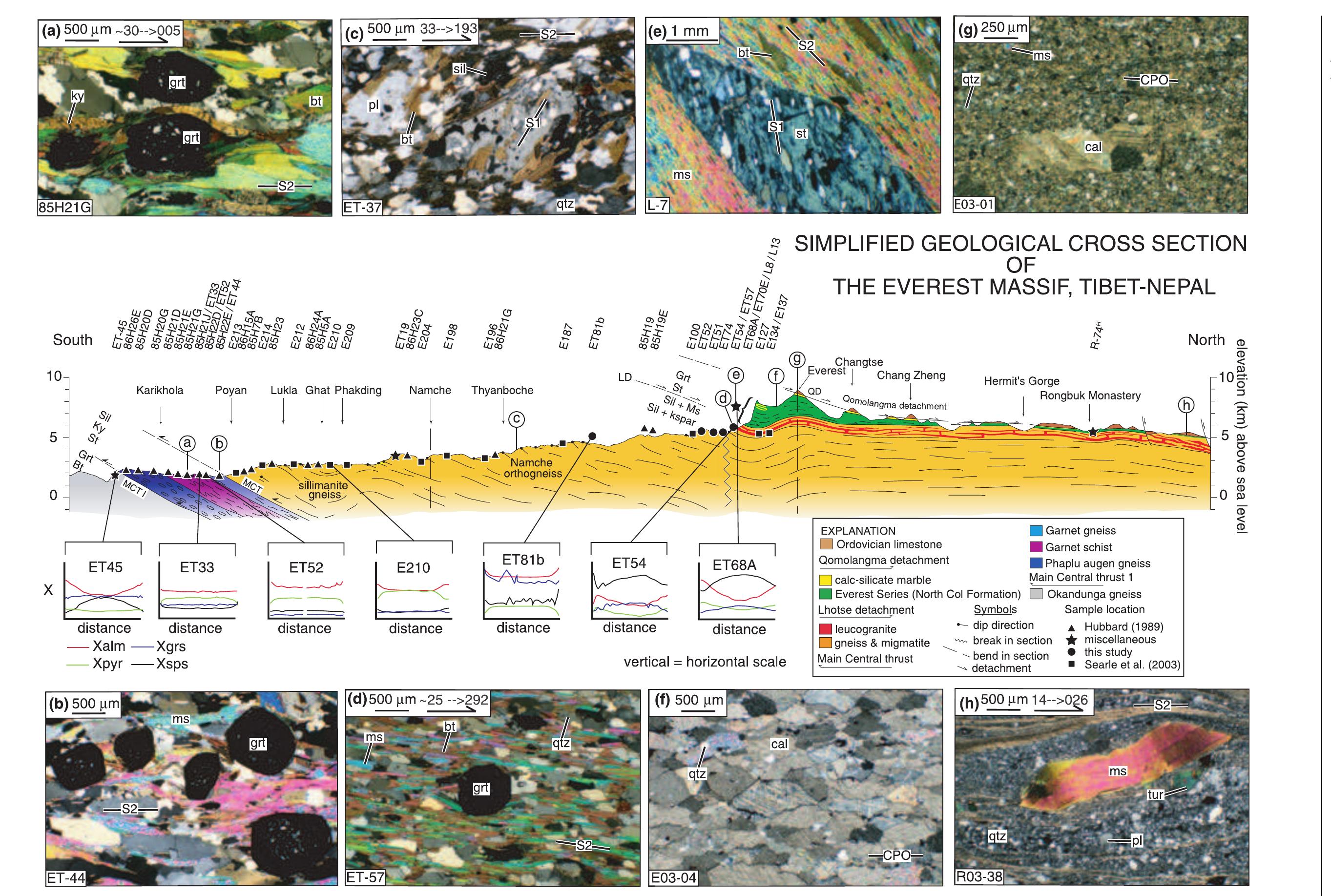 Simplified geological cross-section of the mount everest