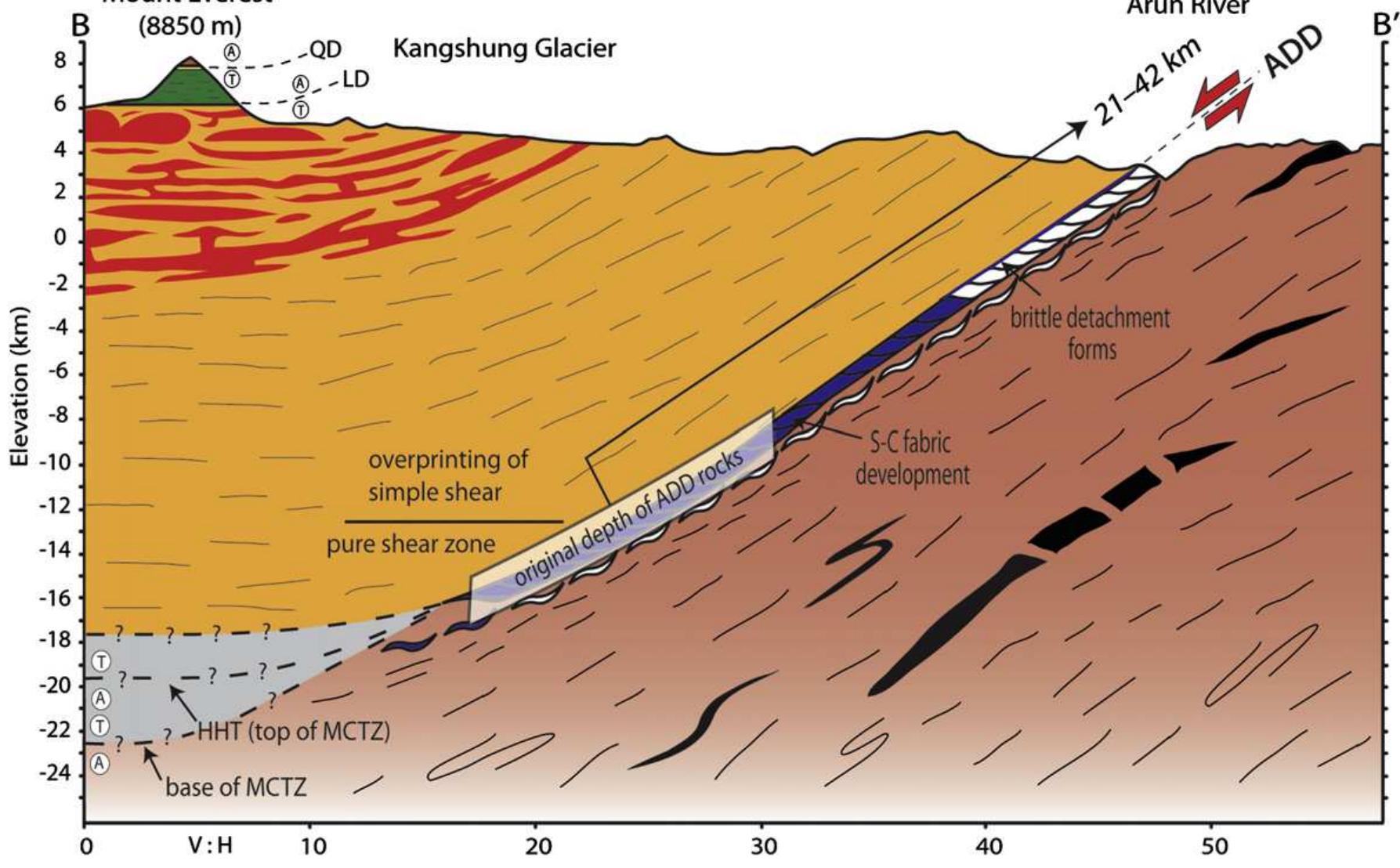 Simplified geologic cross section through mt. everest and