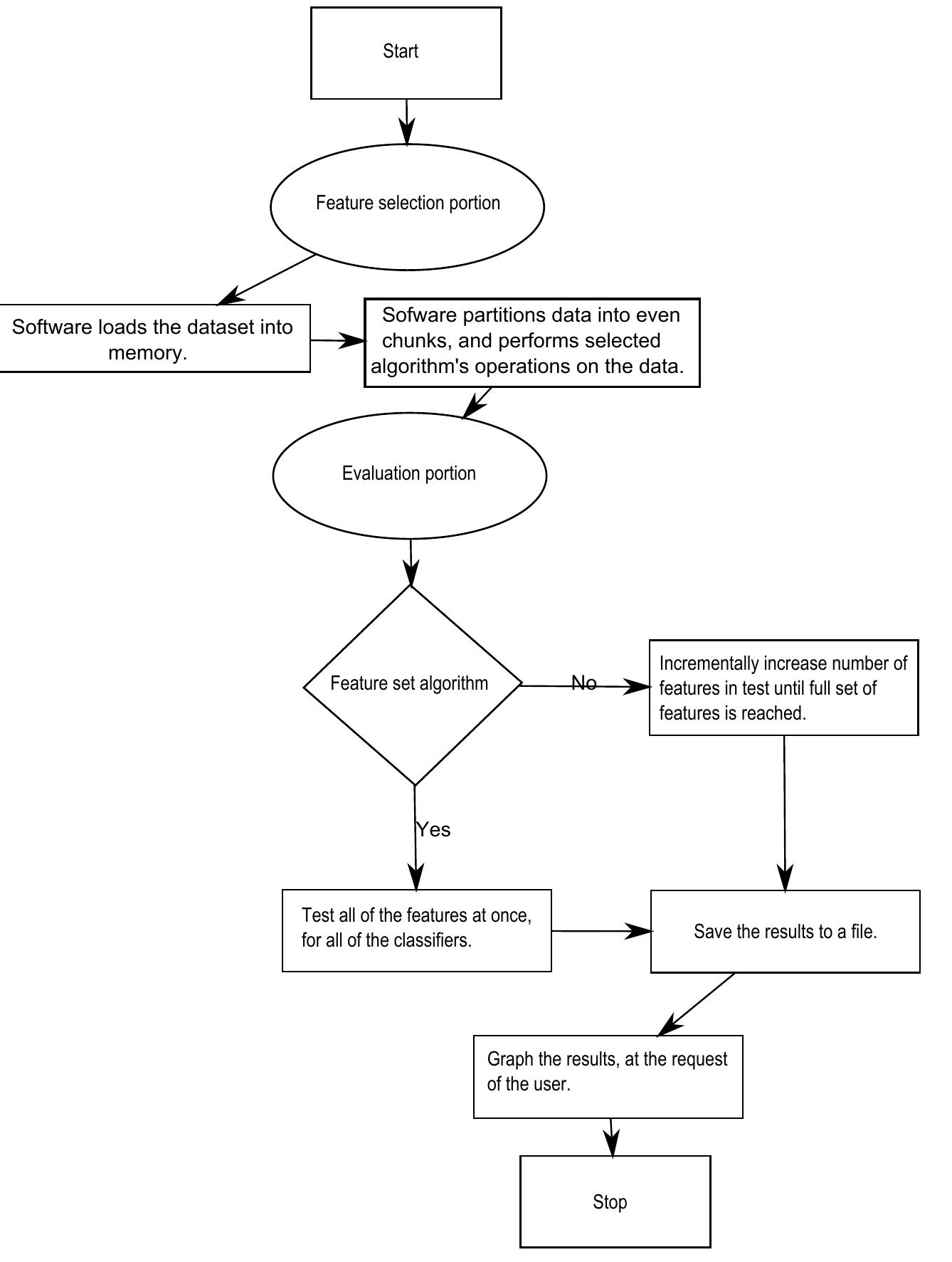 The flowchart of the performance evaluation routine
