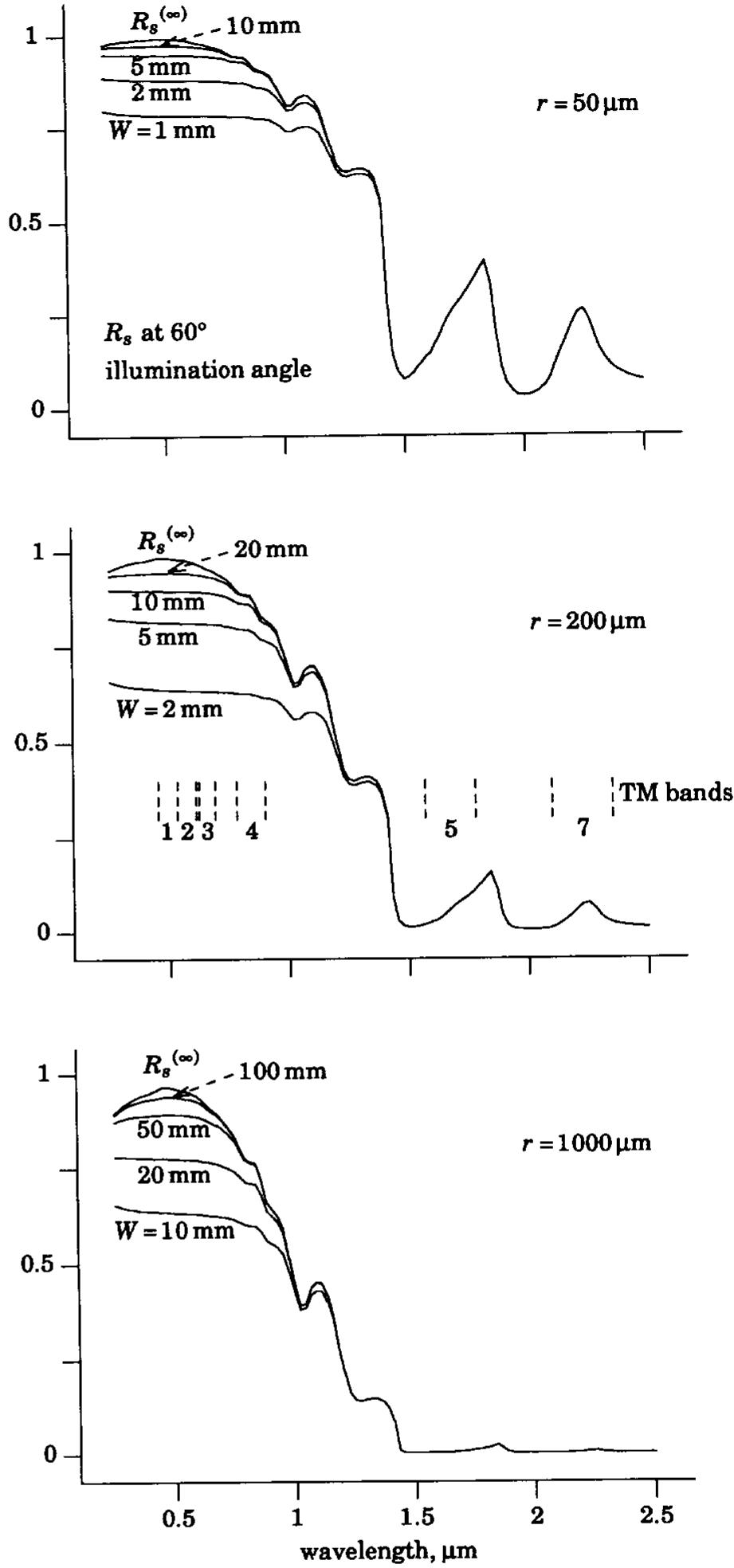 Directional-hemispherical reflectance r, of finite- depth