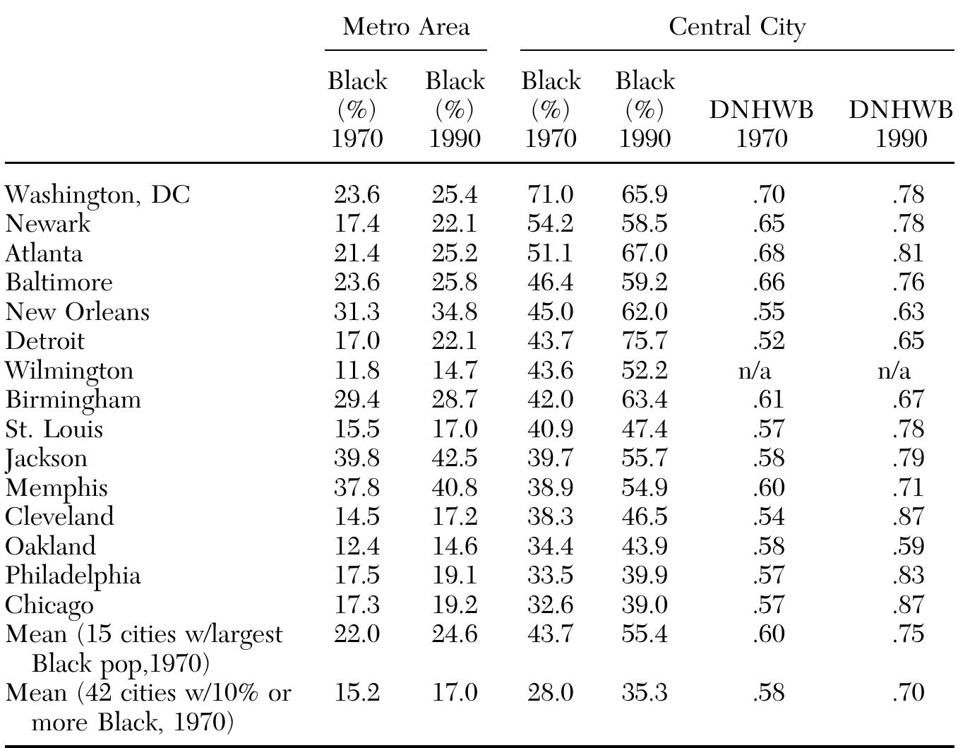 Racial composition and racial segregation: detroit and
