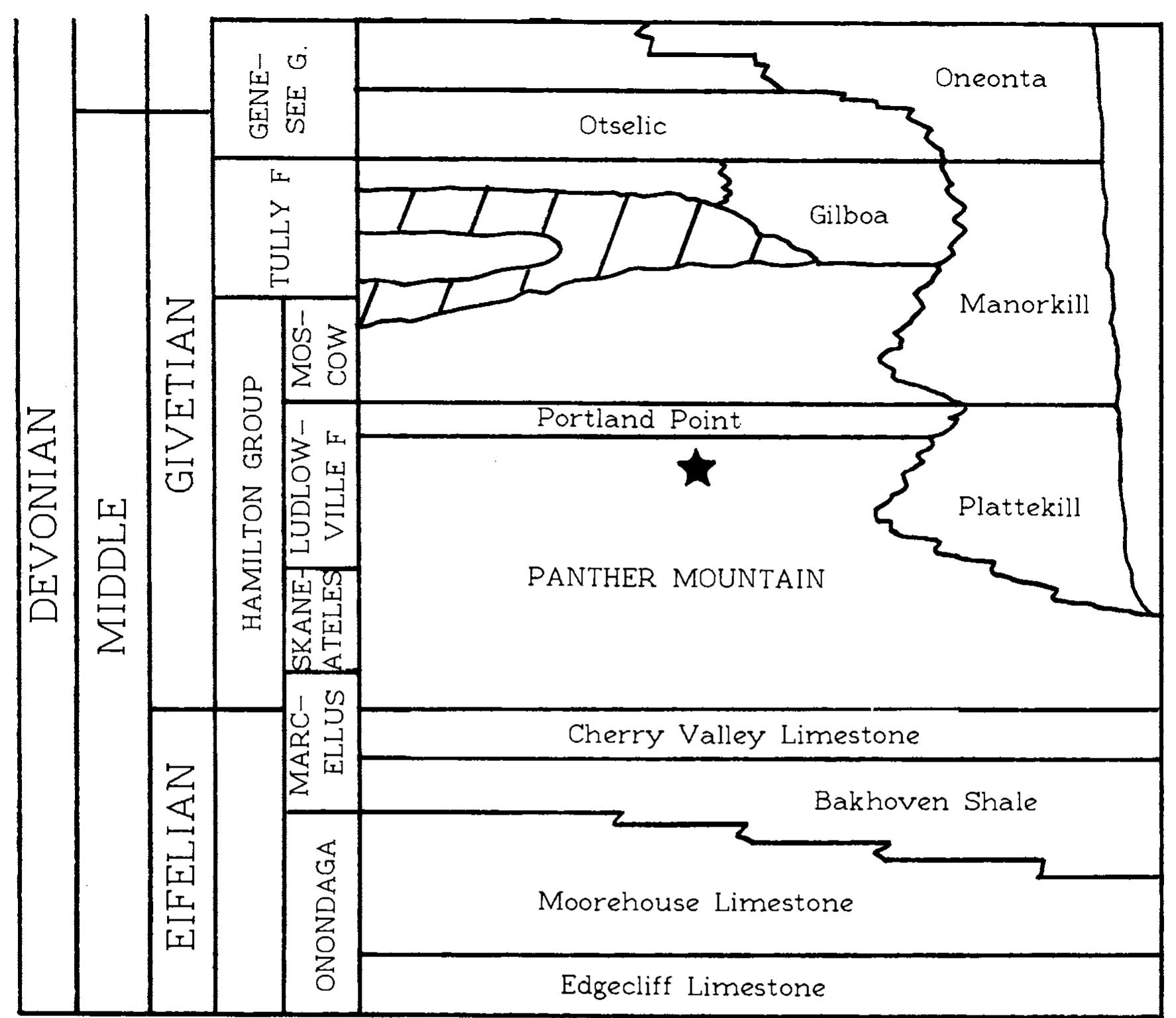 Stratigraphic diagram showing general relationships of