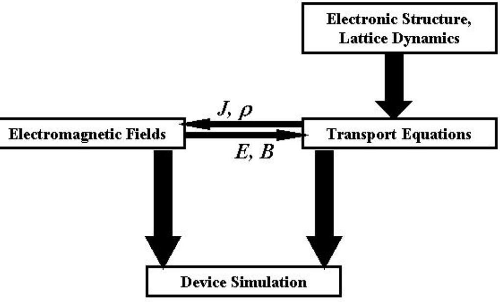 A schematic description of the device simulation sequence.