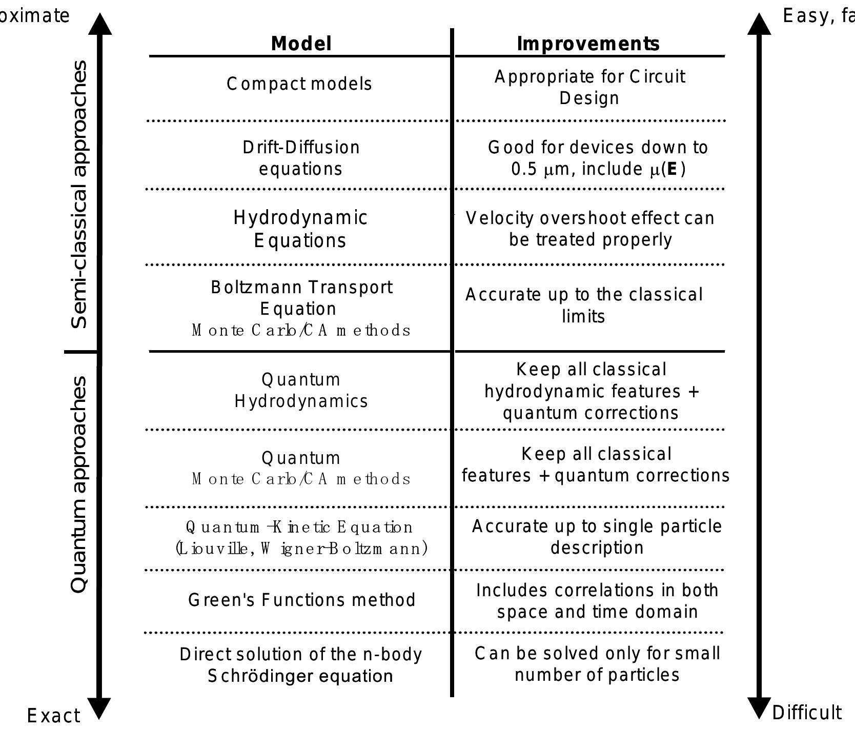 Illustration of the hierarchy of transport models. origin of