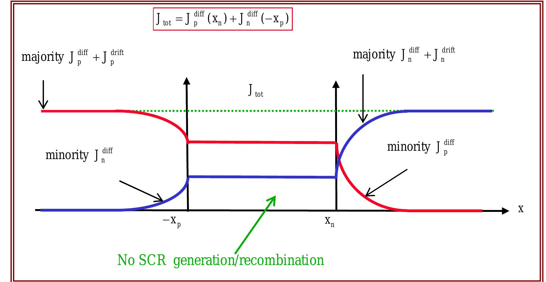 Schematic of the current components in an ideal diode under