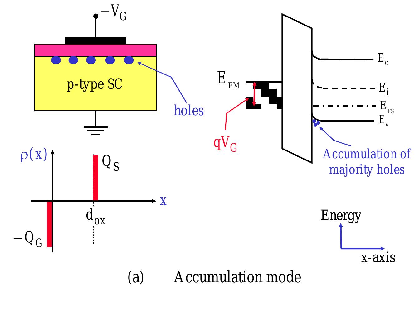 The energy band diagram of an n-mos capacitor biased in