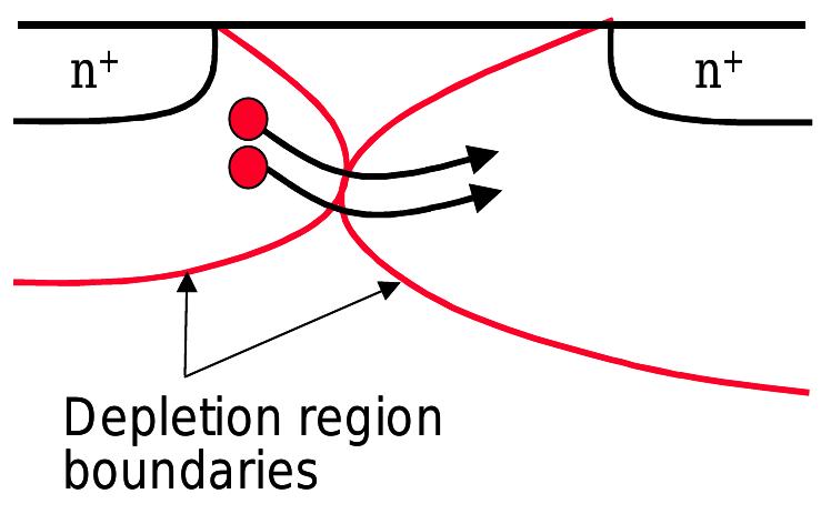 Schematic illustration of the punch-through effect. to have