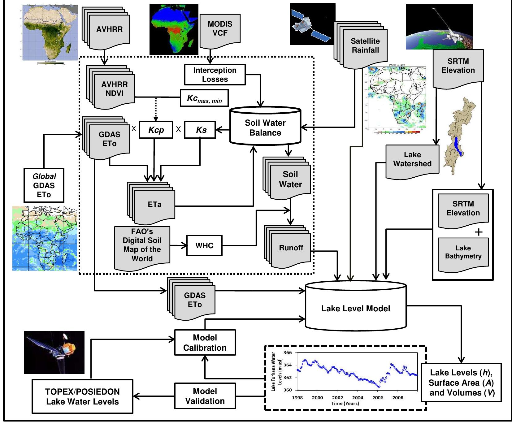 Flowchart showing the lake level modelling (llm) approach