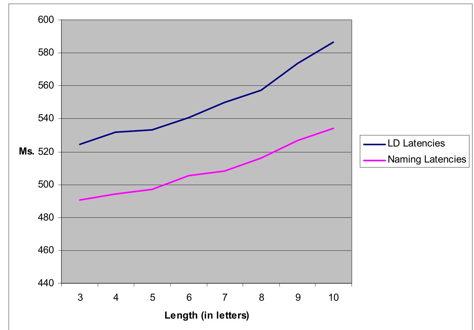 Figure 2 - SUBTLEX-ESP: Spanish word frequencies based on