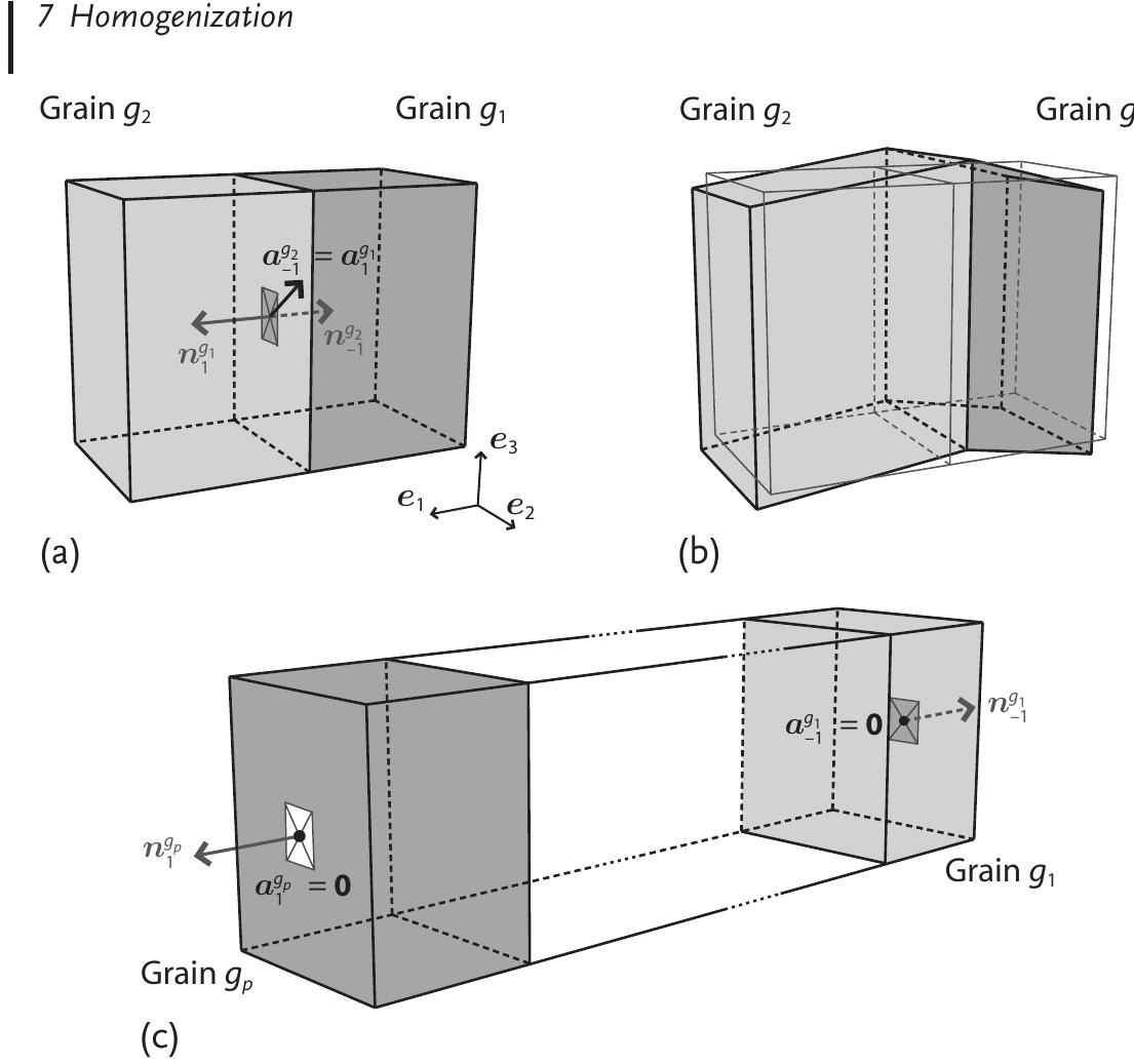 The relaxation vector shown in (a). (c) periodic boundary