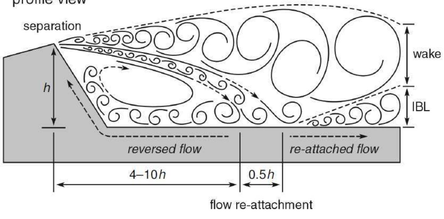 5. schematic diagram showing flow separation as the wind