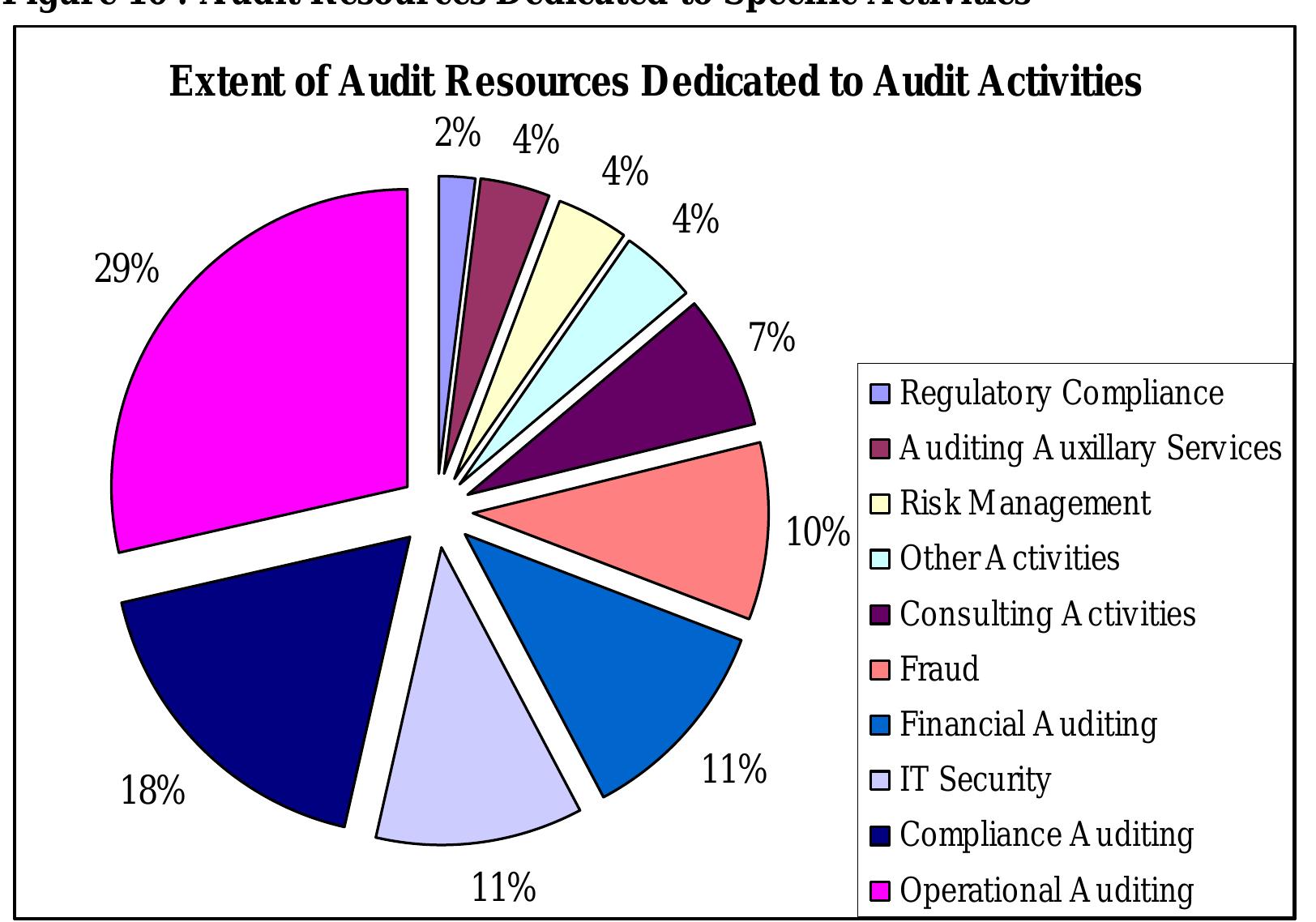 Figure 11 - Effective sizing of internal audit activities