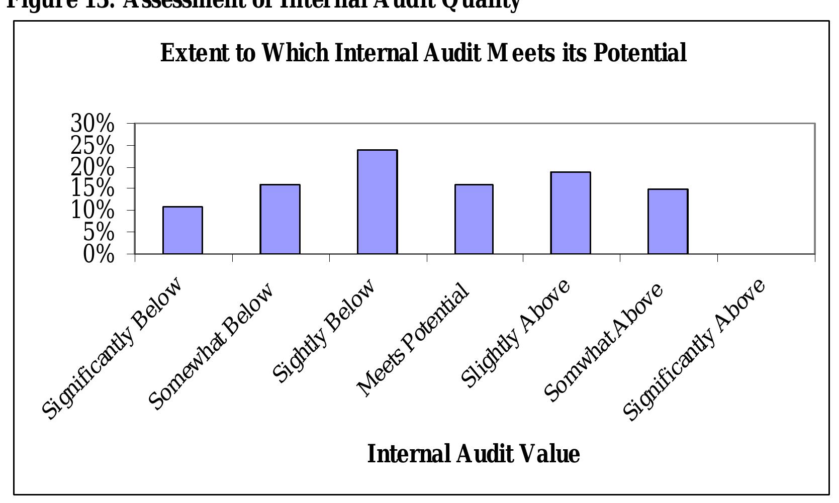 Model conclusion: the size of the internal audit f unction