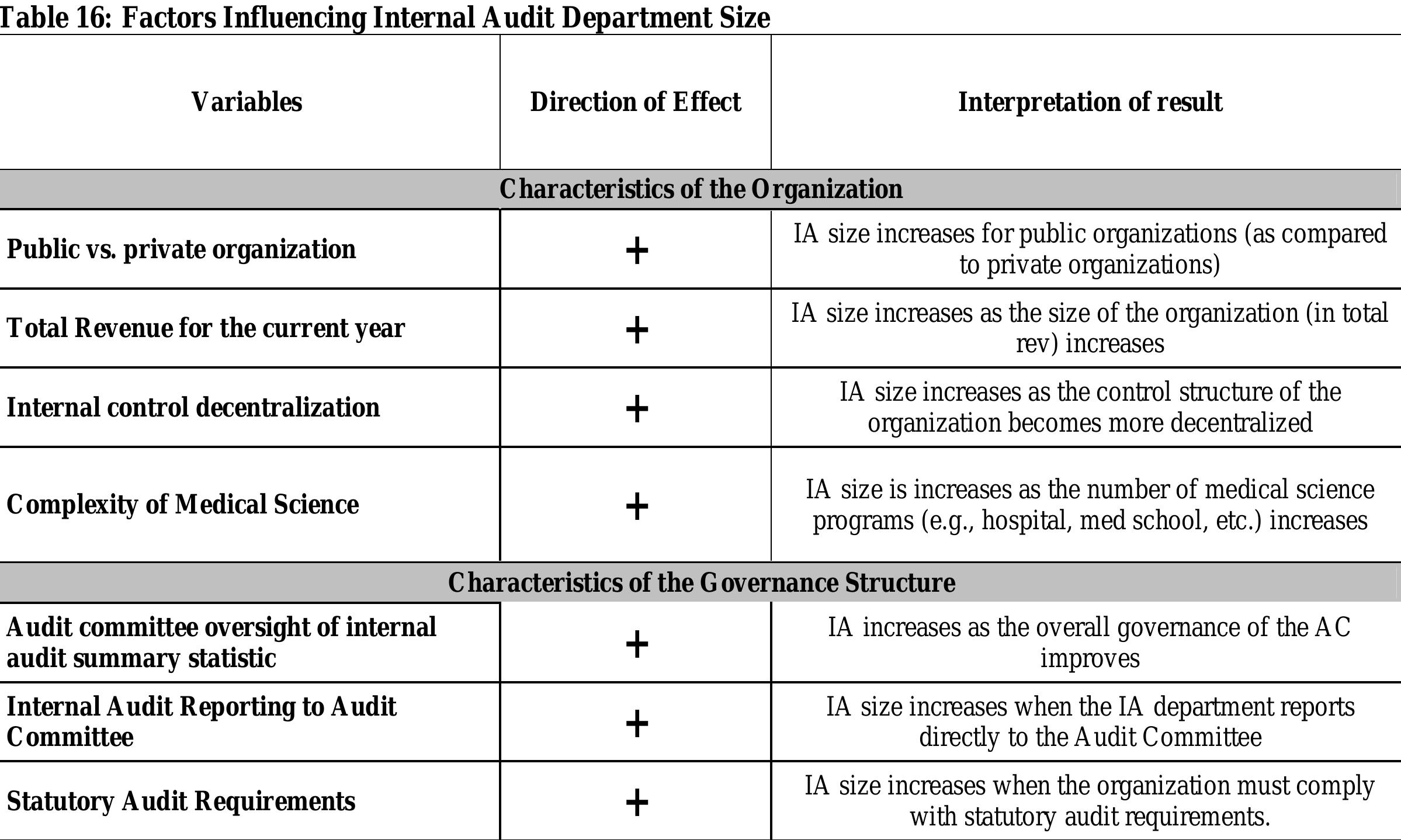 Table 9 - Effective sizing of internal audit activities for