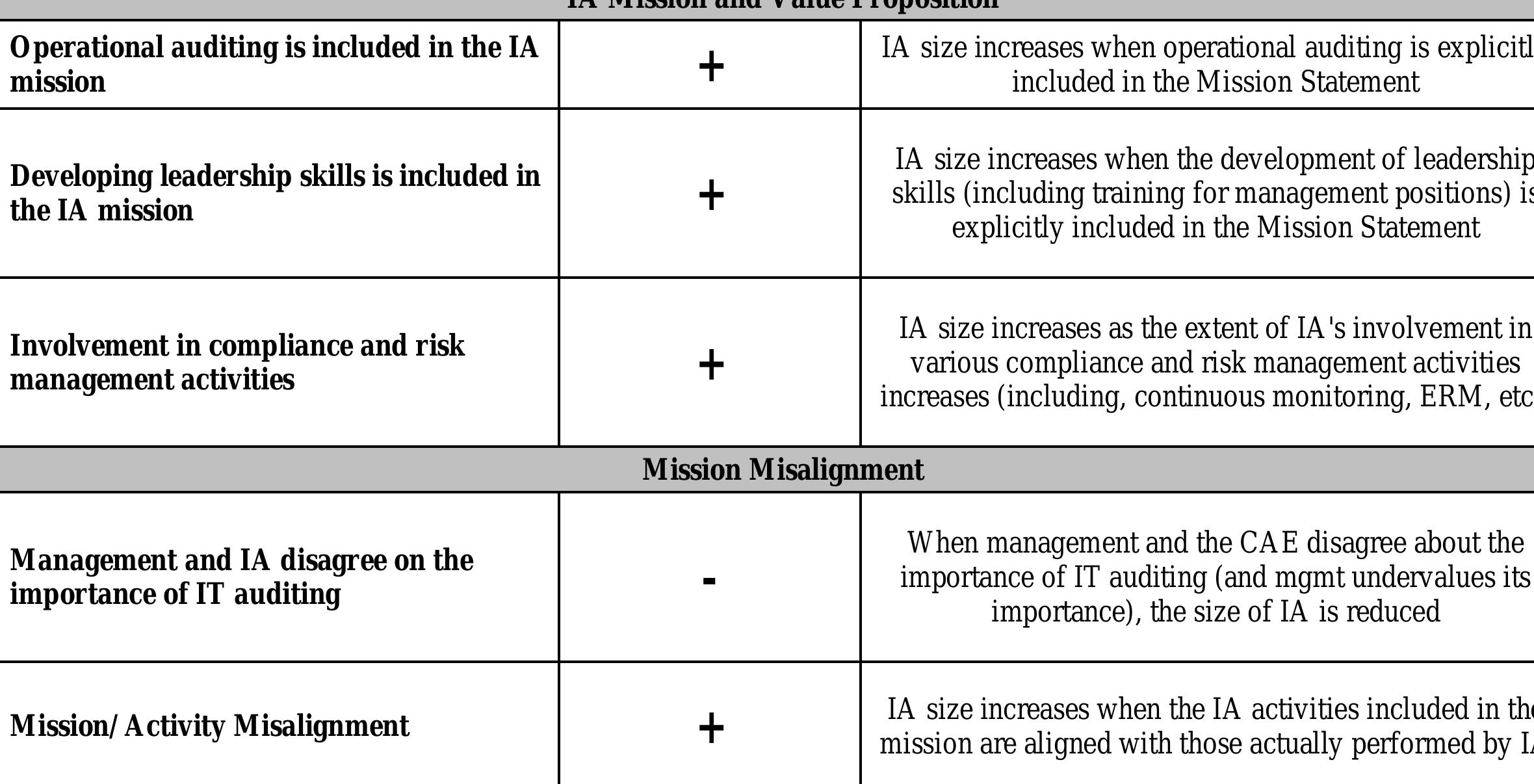 Table 10 - Effective sizing of internal audit activities for