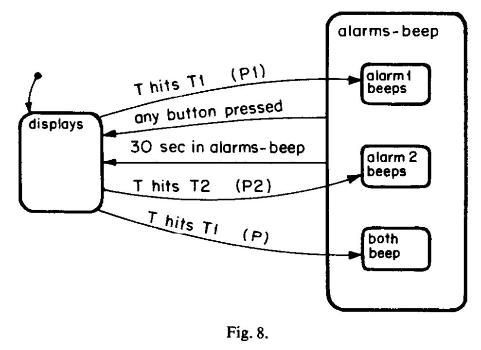 Figure 5 - Statecharts: A visual formalism for complex