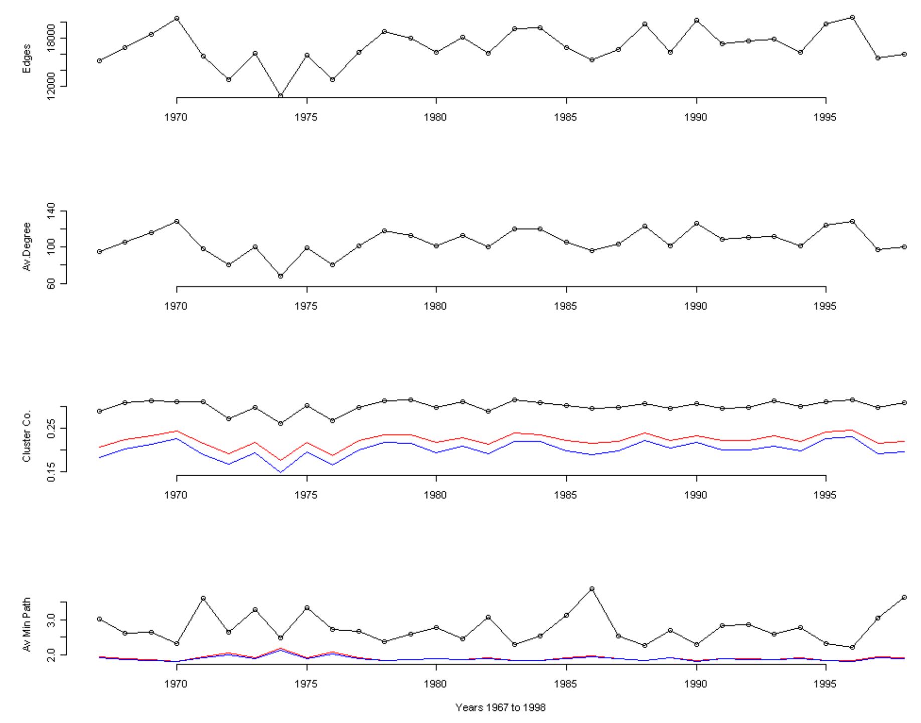 -4. the graph shows the graph theory indices for the cairns
