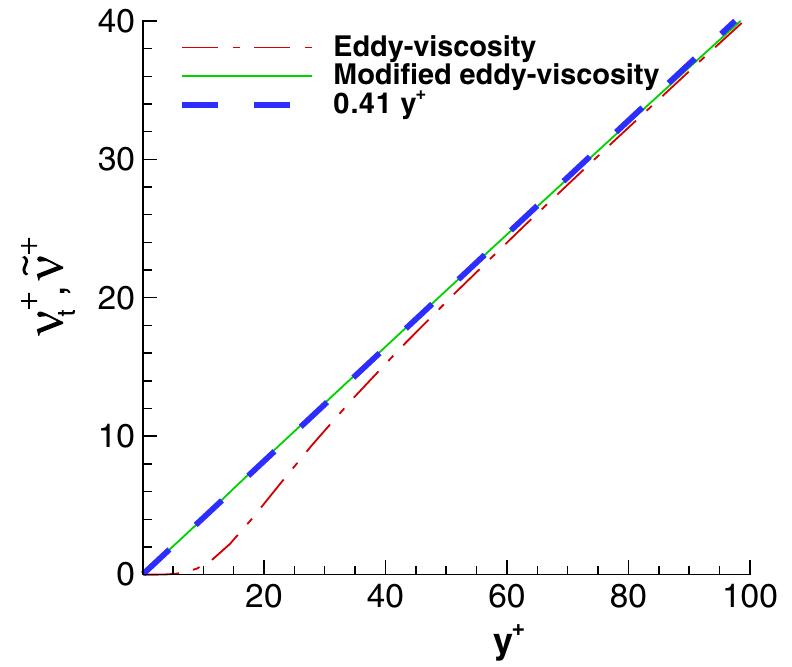 Eddy-viscosity v and modified eddy-viscosity ¥' for