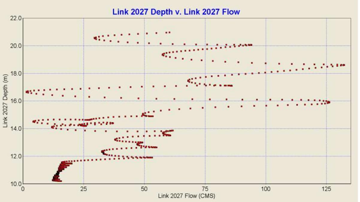 17: depth versus flow discharge (“rating curve”) for the